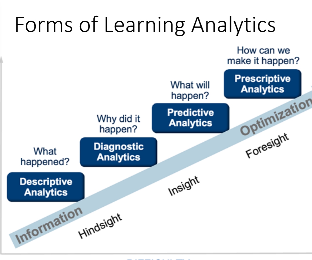 Learning Analytics อาจจะเข้ามาช่วยเปลี่ยนแปลงได้ - EduBright Resources